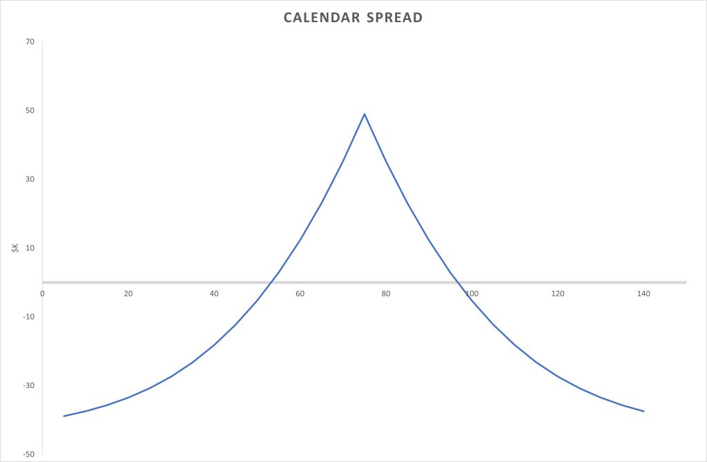 Calendar Spread | A Key Non-Directional Options Strategy