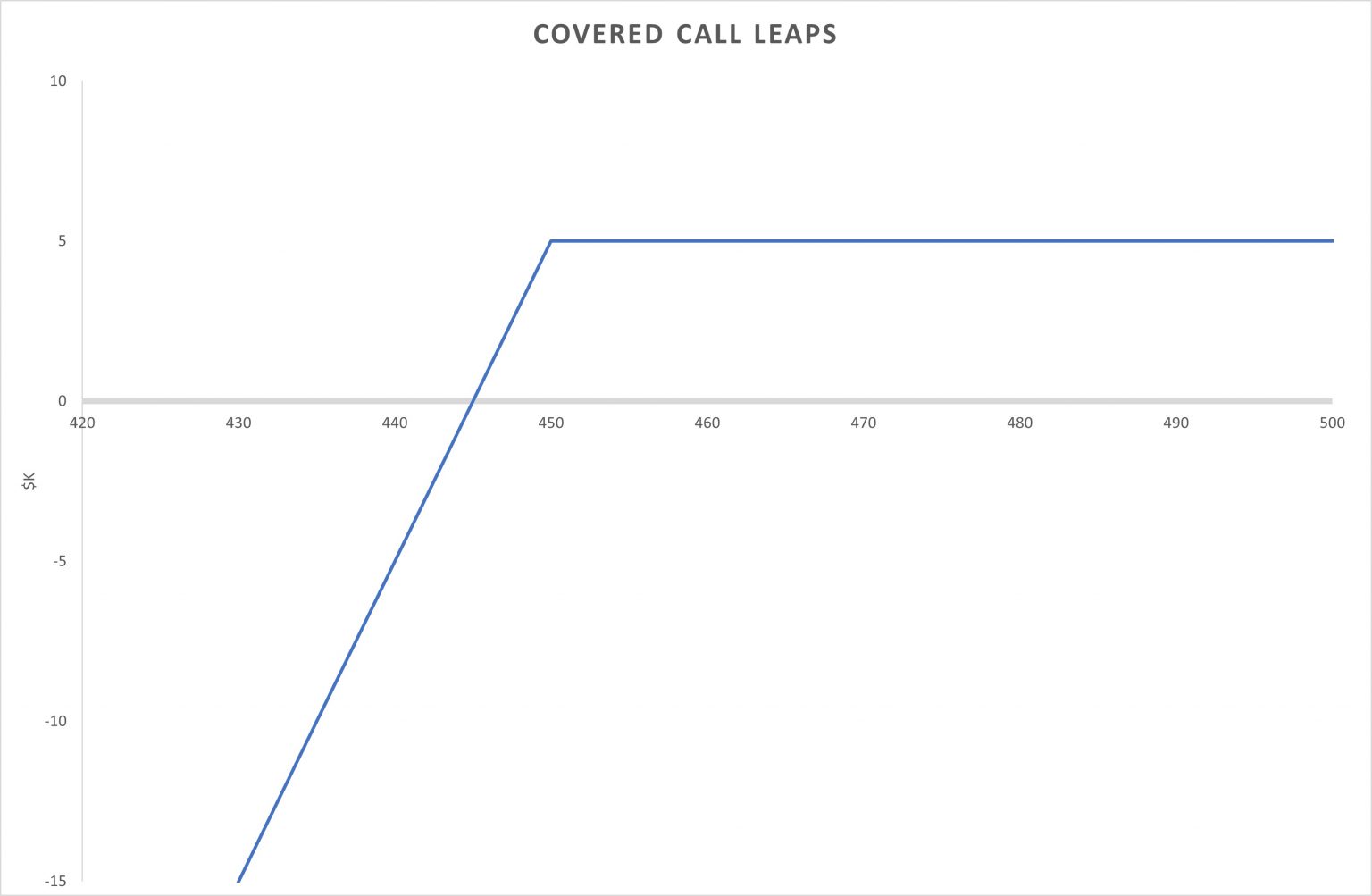 Covered Call LEAPs | Using Long Dated Options In A Covered Call Write ...