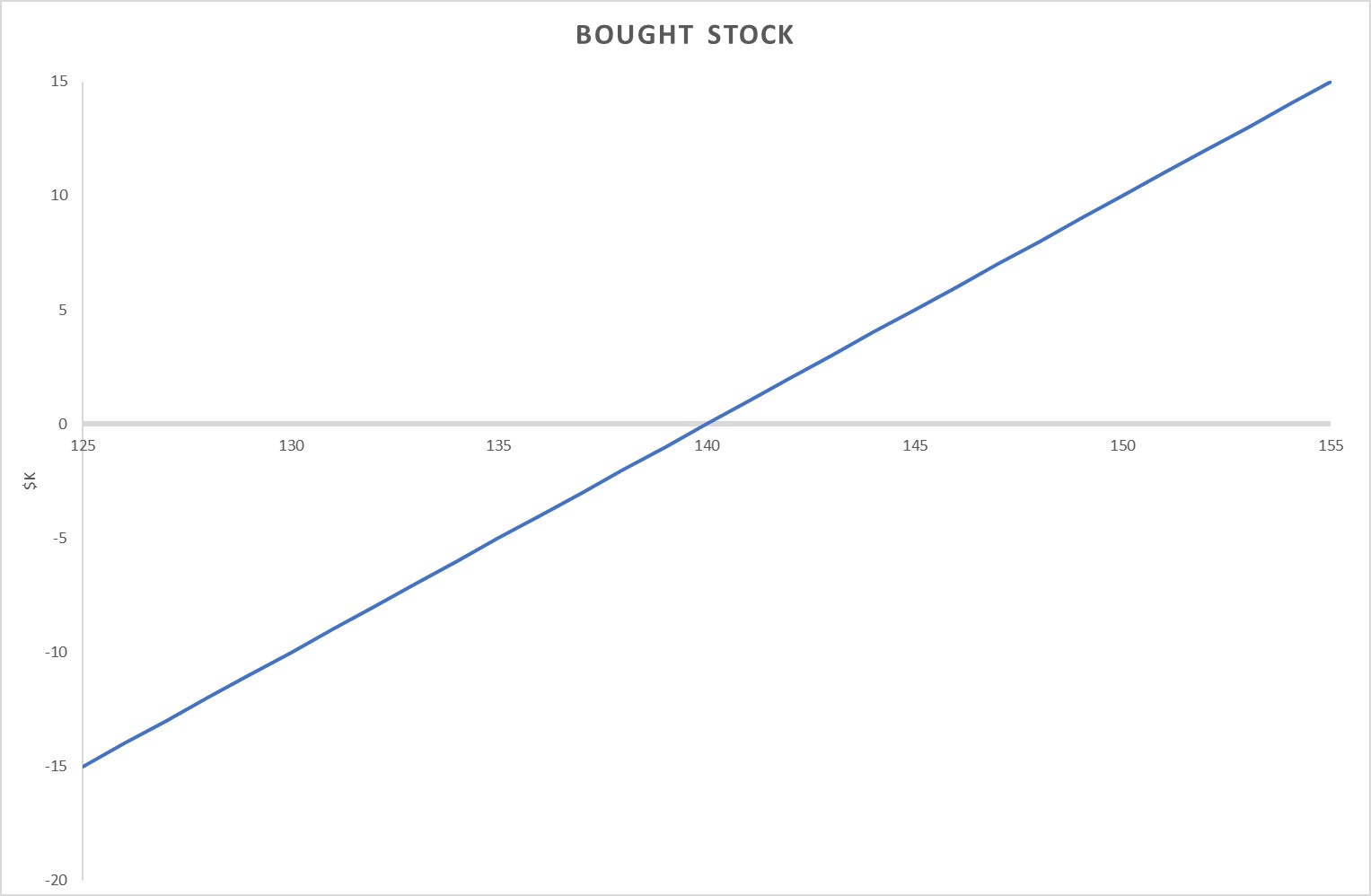 Zero Cost (Costless) Collar Explained