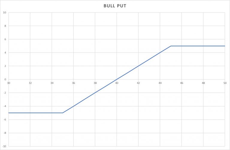 Bull Call Spread vs Bull Put Spread - Epsilon Options
