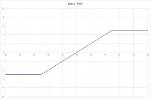 Options Spreads: Put & Call Combination Strategies