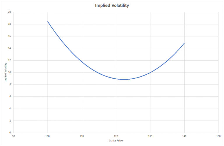 Volatility Skewness | IV Skew In Options