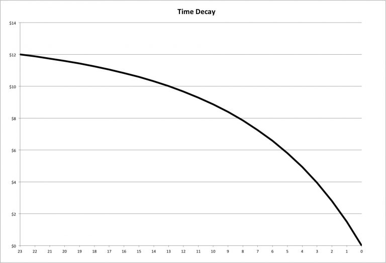 Options Greeks: Theta, Gamma, Delta, Vega And Rho