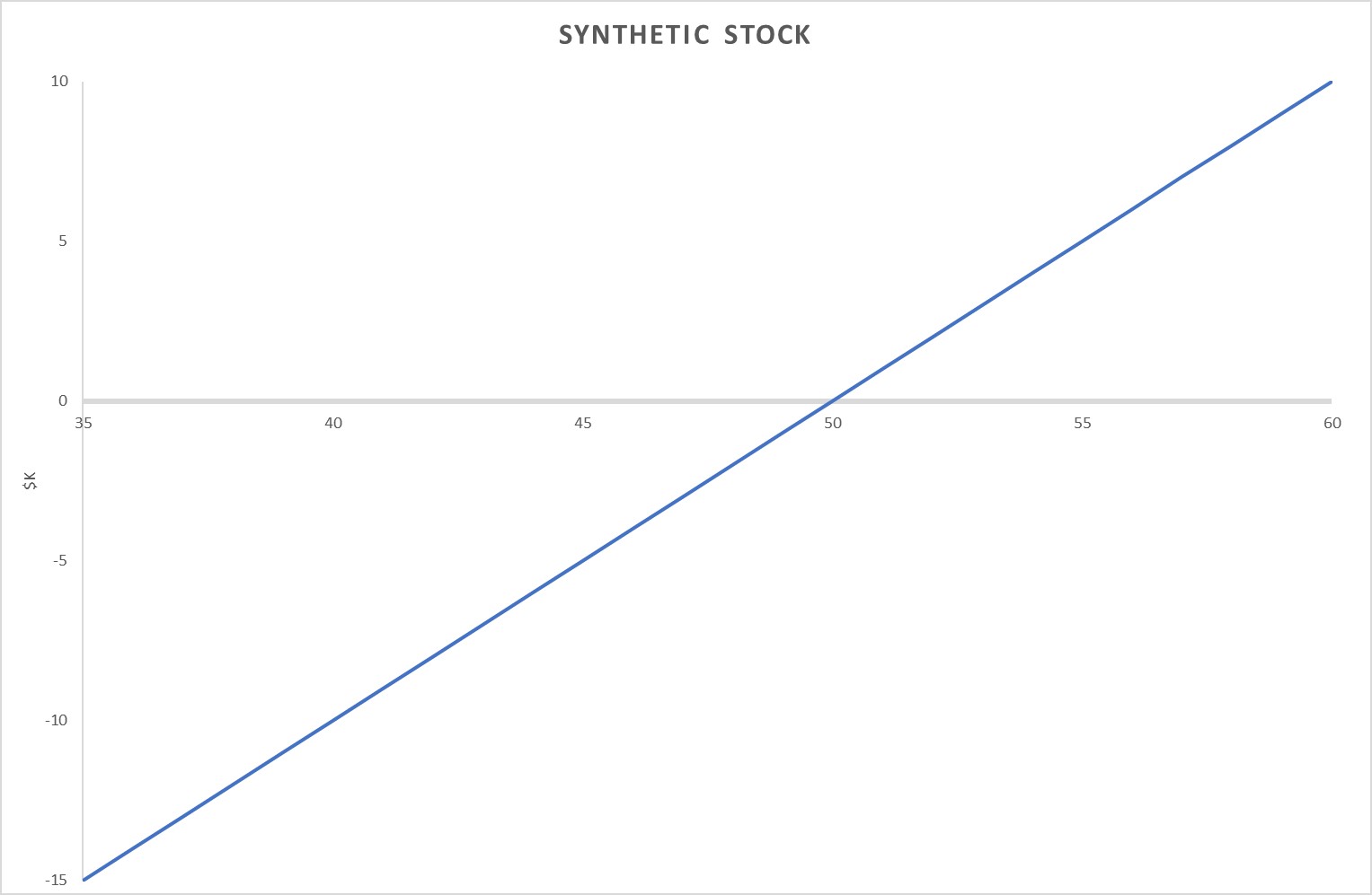 The Synthetic Covered Call Options Strategy Explained