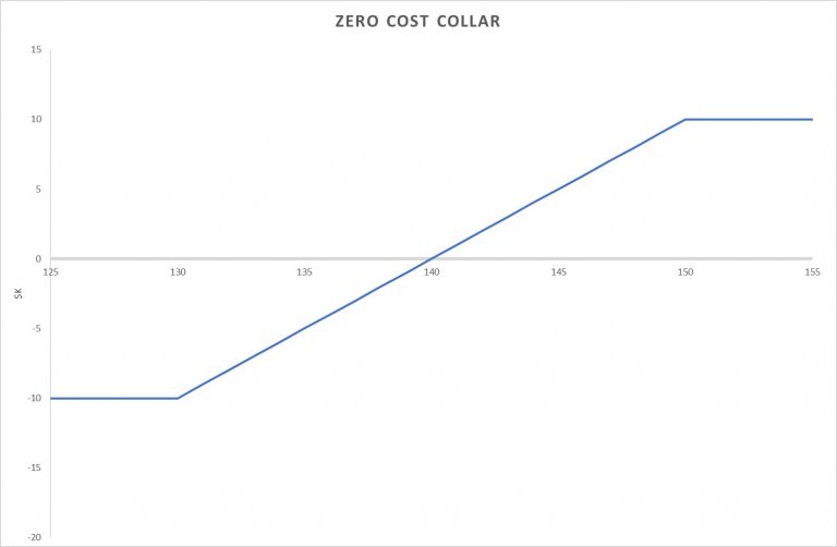 Zero Cost (Costless) Collar Explained